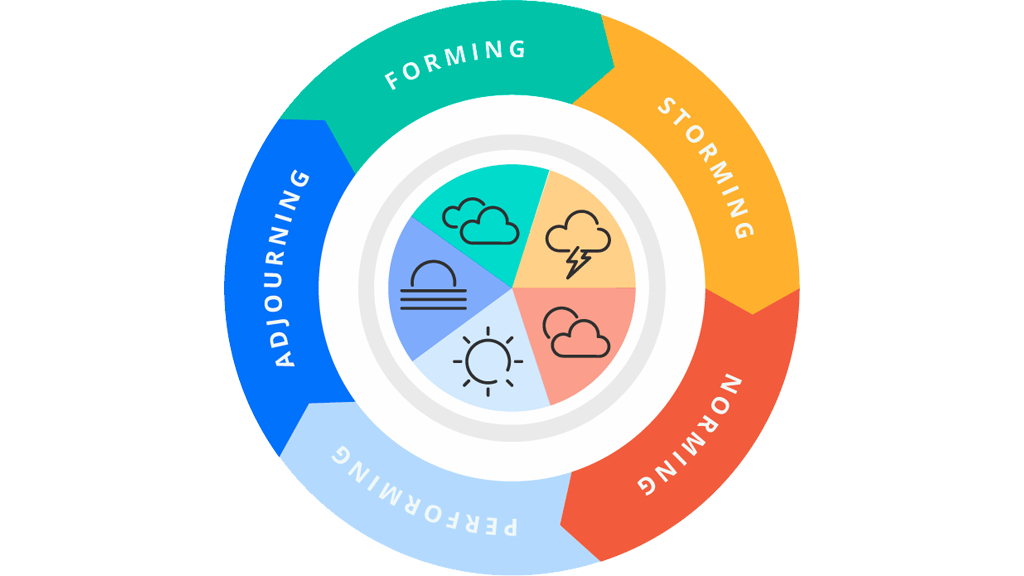 Tuckman's Model and Joint Leadership Teams | Chaco Canyon Consulting